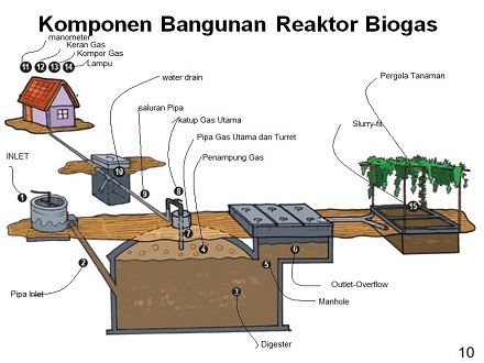 BIOGAS RUMAH TANGGA(RUTANG), MENGOLAH LIMBAH MENJADI BERKAH. - RUMAH ...